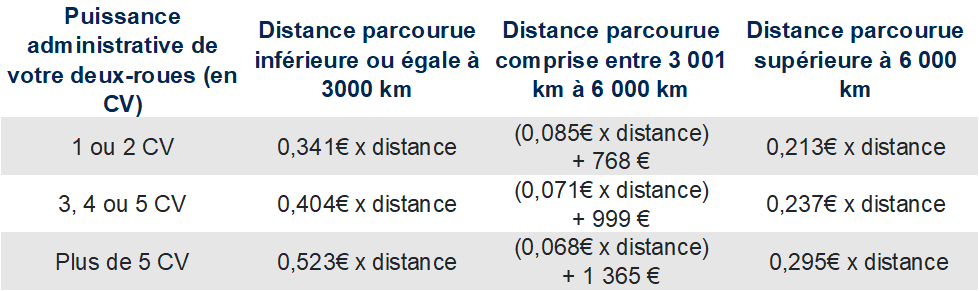 Epsilium - Quel est le barème kilométrique de déduction fiscale Epsilium - Quel est le barème kilométrique de déduction fiscale
